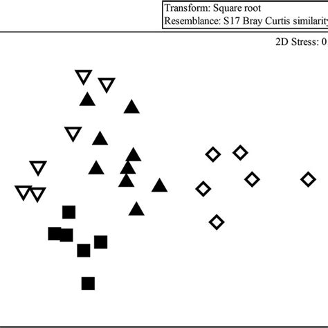 Non Metric Multidimensional Scaling Plot Of Benthic Chironomid Download Scientific Diagram