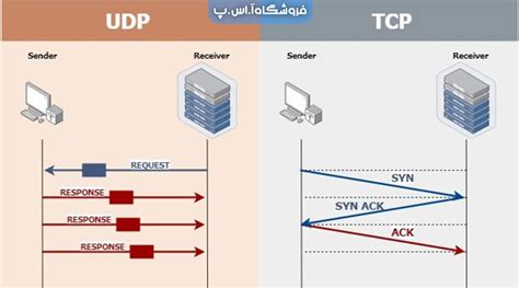 فرق پروتکل‌ های Tcp و Udp چیست؟ فروشگاه اینترنتی آاسپ