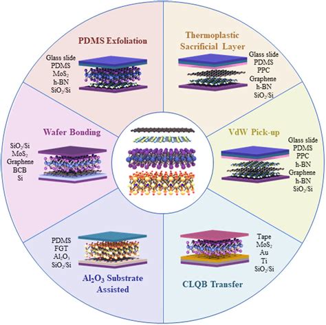 Schematic Of Several Typical Dry Transfer Techniques Described In This