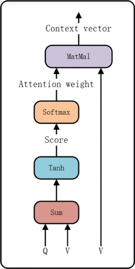 Bahdanau Attention Process Q Is The Encoder Hidden Vector Hq V Is The