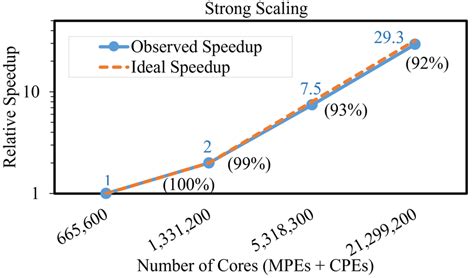 Strong Scalability Of The Quantum Computation Time For The Hydrogen Download Scientific Diagram