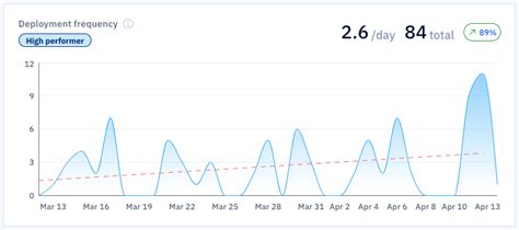 deployment frequency a key dora metric explained