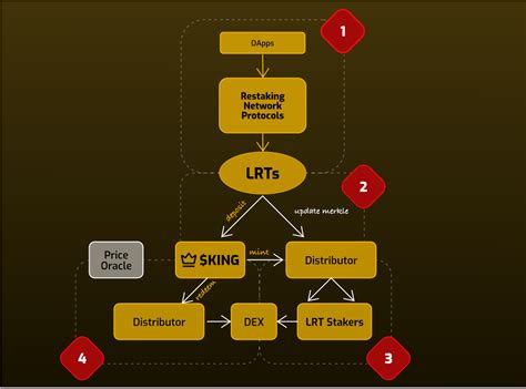 Whitepaper King Protocol