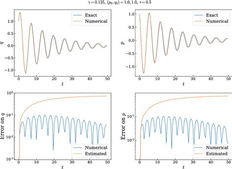 Numerical Error And Error Estimate Using The Modified Hamiltonian For