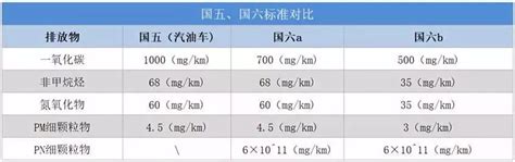 倒计时3天史上最严苛的排放标准还是来了国三不再年检国四全天禁行国五禁售 搜狐汽车 搜狐网