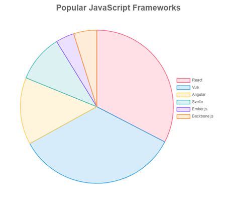 Guide To Creating Charts In Javascript With Chartjs