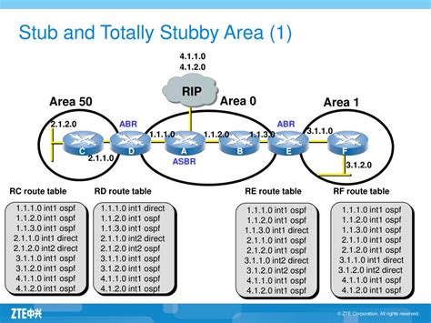 PPT OSPF Routing Protocol Principle PowerPoint Presentation Free Download ID