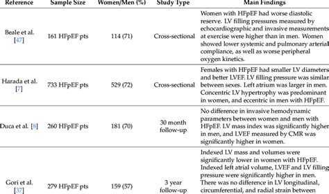 Sex Specific Differences In Hemodynamic Changes And Cardiovascular Download Scientific Diagram