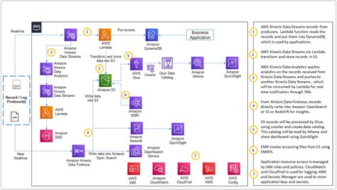 Application Modernization On Aws With Infosys Accelerators For Serverless Aws Partner Network