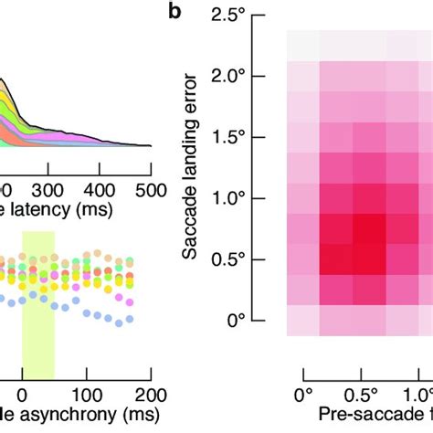 Eye Movement Related Parameters A Stacked Distributions Of Saccadic