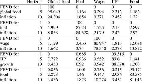 Fevd Analysis Full Sample Analysis Download Table