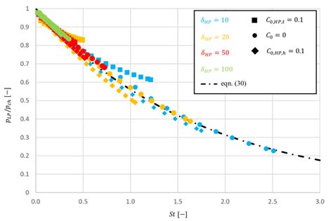 Pressure Ratio P Lp P Ch As A Function Of The Strouhal Number Equation
