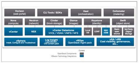 Vmware、vmware Integrated Openstack 5 を発表