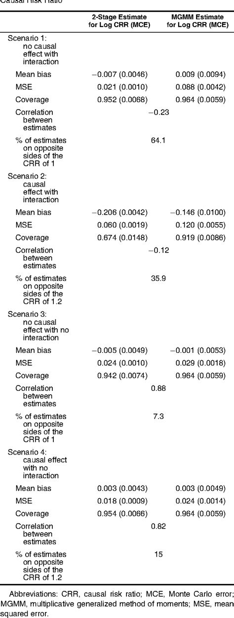 Table 4 From Instrumental Variable Estimation Of Causal Risk Ratios And