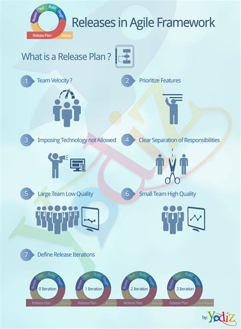 Release Management In Agile Yodiz Project Management Blog