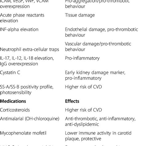 Sle Diagnostic Criteria Modified From 1 Download Table