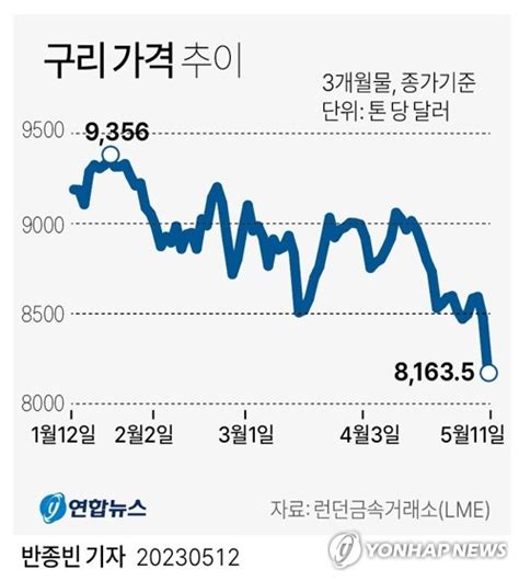 그래픽 구리 가격 추이 연합뉴스