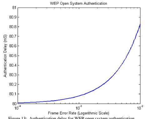Figure 13 From Analysis Of Wi Fi Security Protocols And Authentication Delay Semantic Scholar
