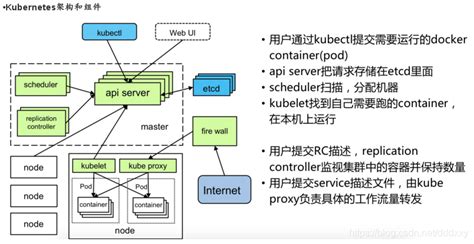 docker and kubernetes k8s 集群搭建 csdn博客