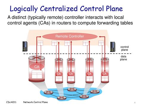 Network Layer Control Plane Ppt Download
