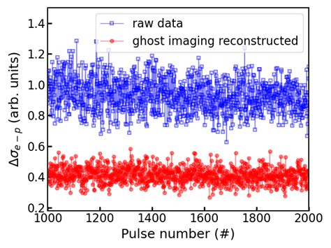 Improvement In Spectral Resolution From The Ghost Imaging Algorithm ∆σ Download Scientific