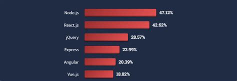 What Is The Difference Between React Js Vs Vue Js Dream Cyber