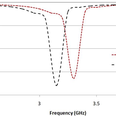 Geometrical Dimensions Of Siw Rectangular Cavity Backed Slot Antenna Download Scientific