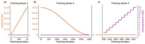[2212 12794] Graphcast Learning Skillful Medium Range Global Weather Forecasting