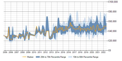 Visualisation Jobs In Yorkshire Co Occurring Skills And Salary Benchmarking It Jobs Watch