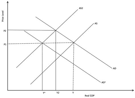 Cost Push Inflation Intelligent Economist