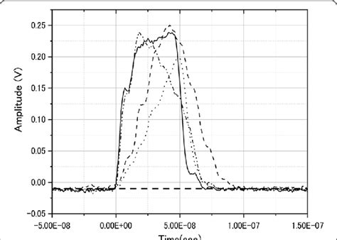 Examples Of Four Types Of Input Laser Pulses In The LIDAR EM Download Scientific Diagram