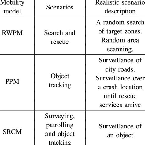 realistic mobility model scenarios download scientific diagram