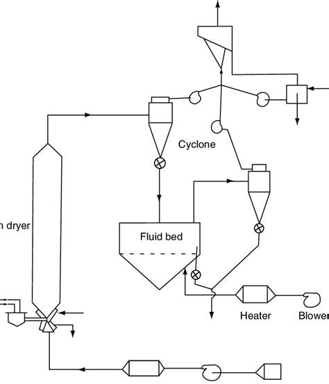 8 Flash Fluid Bed Dryer For Suspension Grade Polyvinyl Chloride Download Scientific Diagram
