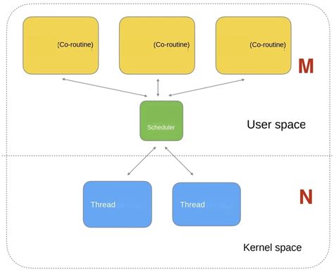 Golang Triad I Understanding The Golang Goroutine Scheduler Gpm Model Dev Community