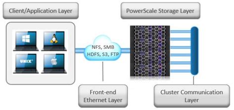 dell powerscale onefs introduction for netapp admins dell
