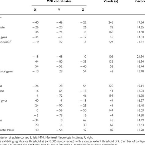 Whole Brain Voxel Wise Anova Of Resting State Functional Connectivity
