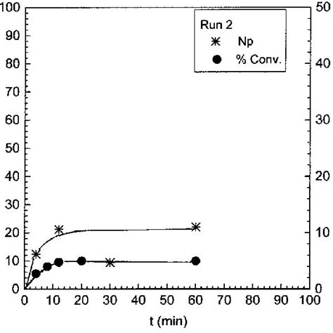 Conversion And Particle Number Concentration Versus Time Plot For The