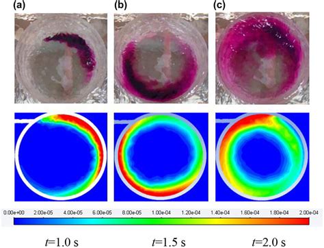 The Flow Of Water Model Experiments And Numerical Simulation In SC Download Scientific Diagram