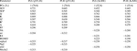 Pls And Pcr Regression Vectors A And Statistics B Download Table