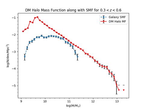 The Dark Matter Halo Mass Function × F B Along With The Galaxy Smf