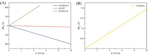 theoretical dependences for fmr line shift on electric field strength