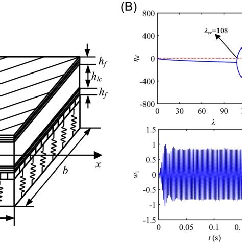 Pdf Aeroelastic Analysis And Flutter Control Of Wings And Panels A