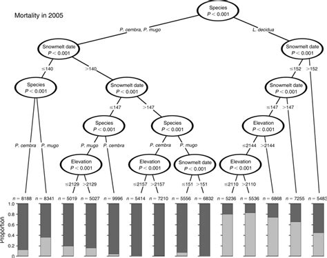Decision Tree For Mortality Of All Trees In The Period 19752005 The