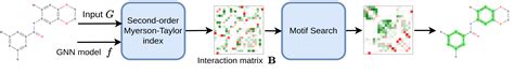 explaining graph neural networks via structure aware interaction index papers with code