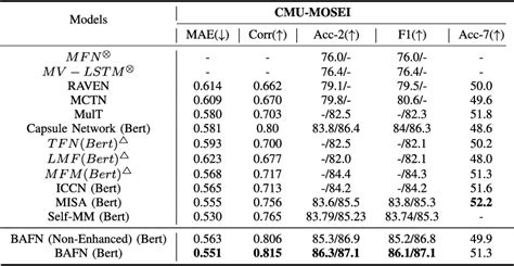 Table Iii From Bafn Bi Direction Attention Based Fusion Network For Multimodal Sentiment