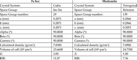 Fe Bcc And Martensite Crystallographic Parameters Inorganic Crystal Download Scientific