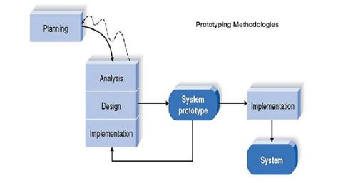 Advantages And Disadvantages Of Prototype Model In Software Engineering