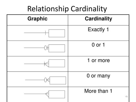 Ppt Entity Relationship Diagram Erd Powerpoint Presentation Free Download Id1249840