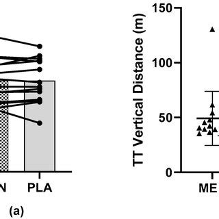 Individual Results For A Total Distance And B Vertical Distance Download Scientific Diagram