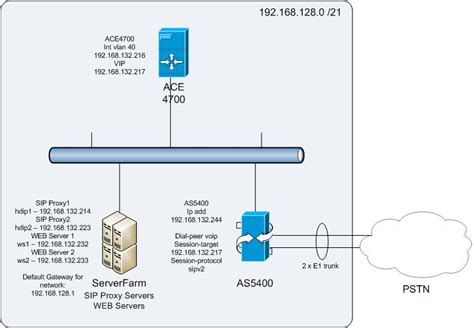 Ace 4700 And Sip Load Balancing Cisco Community
